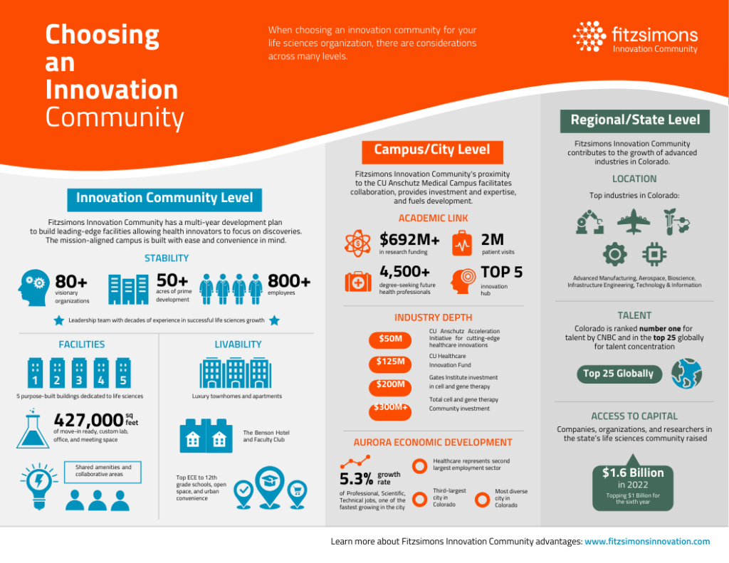 Fitzsimons Innovation Community Presents the Choosing an Innovation ...